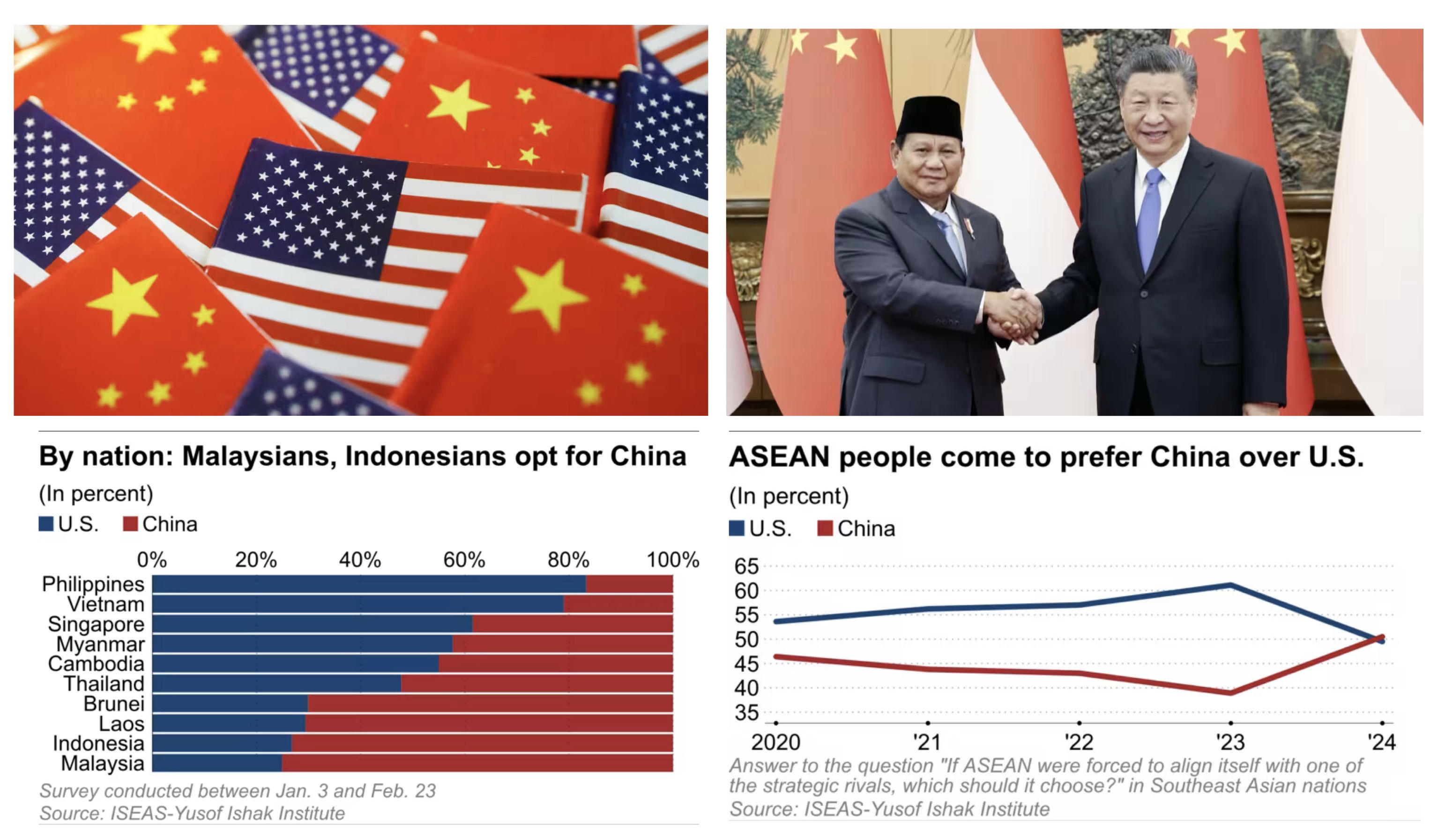 Nikkei Asia: Majority of ASEAN people favor China over U.S. – Business Blog
