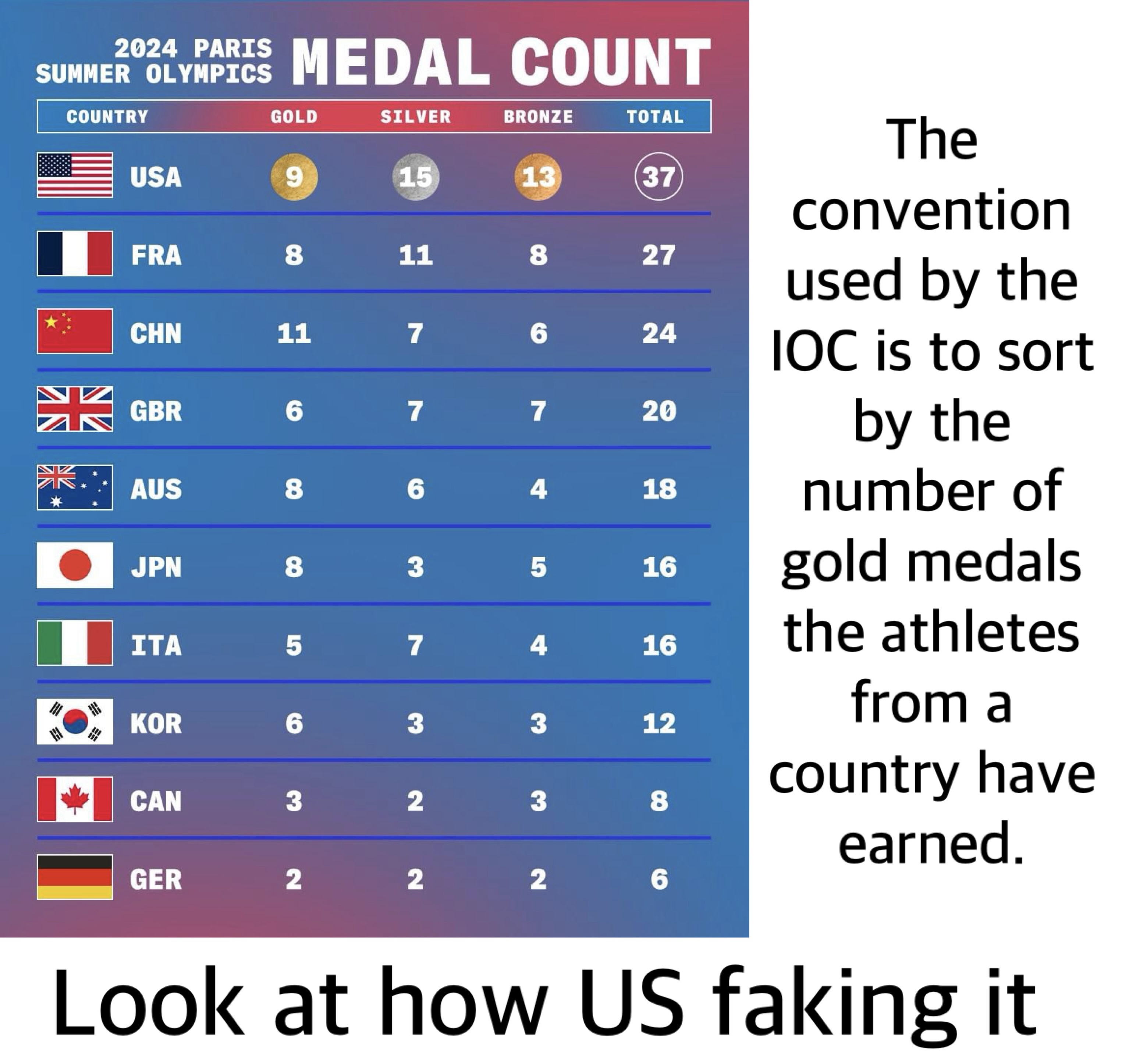 The convention used by the IOC is to sort by the number of gold medals ...