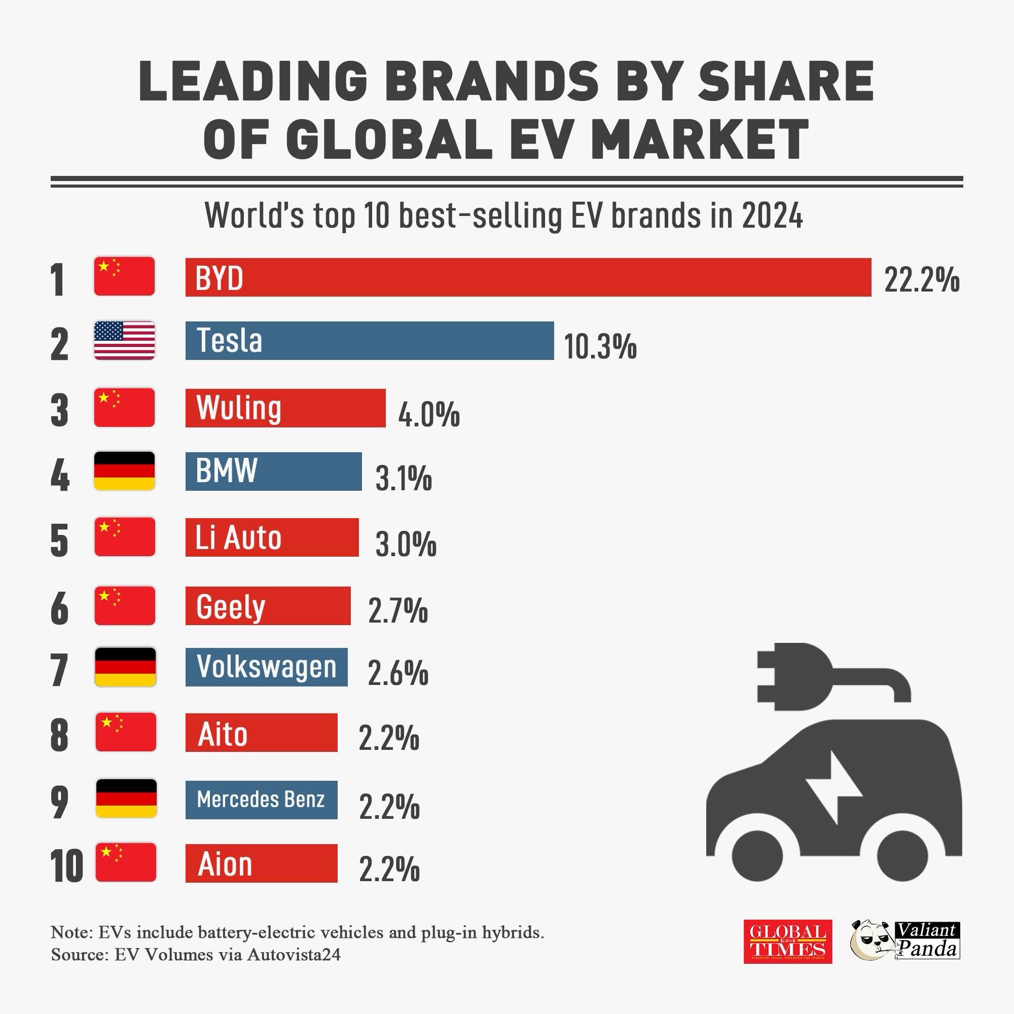 China’s BYD overtook Tesla in 2024 annual revenue. 6 of the world’s top ...